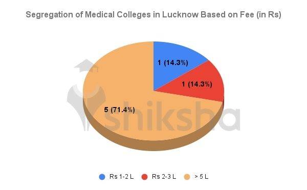 Best Medical Colleges in Lucknow for MBBS - 2022 Fees, Courses ...