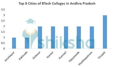 Top Engineering Colleges in Andhra Pradesh 2022: Rank, Fees, Cutoff ...
