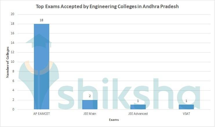 Top Engineering Colleges in Andhra Pradesh 2022: Rank, Fees, Cutoff ...