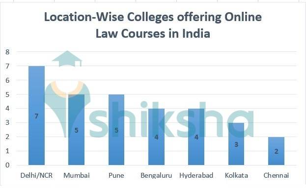 Online Law courses