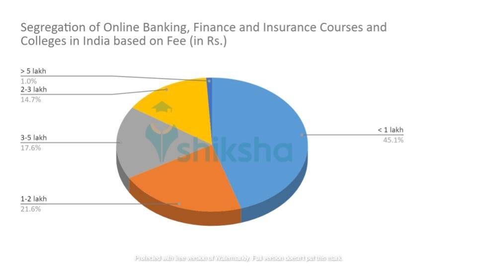 Online Banking, Finance & Insurance Courses, Colleges in India - Degree ...
