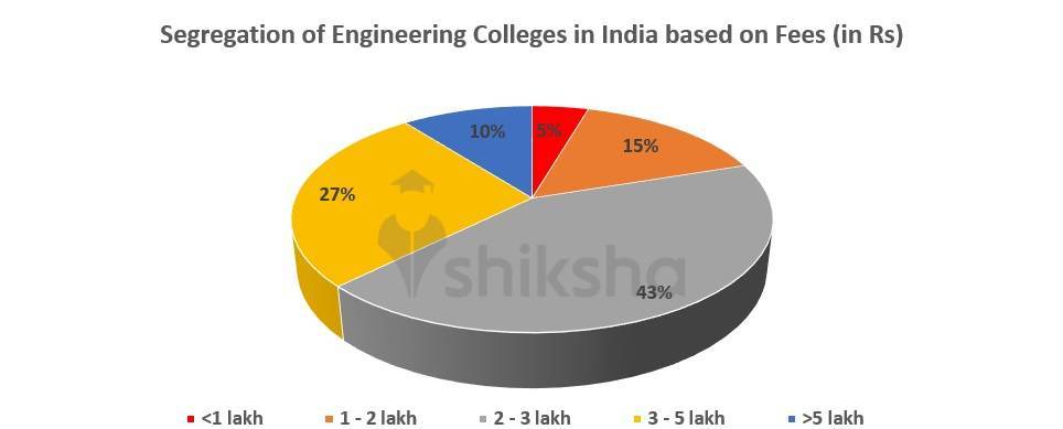 Engineering Colleges in India - 2022 Admission, Fees, Courses ...