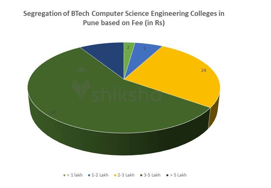 List of Computer Science Engineering Colleges in Pune - Fees, Courses, Placements, Cut Off ...
