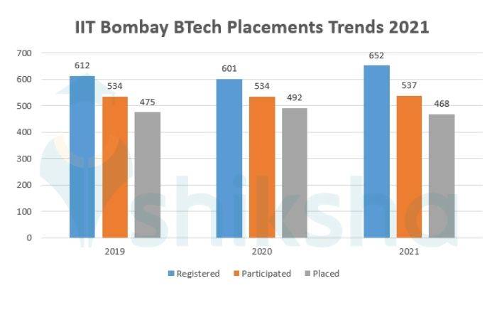 IIT Bombay Placements 2022: Highest Package & Average Package, Top ...