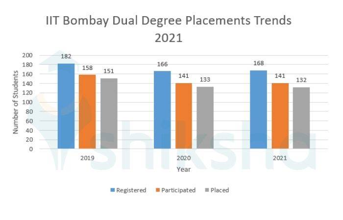 IIT Bombay Placements 2022: Highest Package & Average Package, Top ...