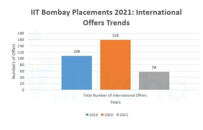 IIT Bombay Placements 2022: Highest Package & Average Package, Top ...