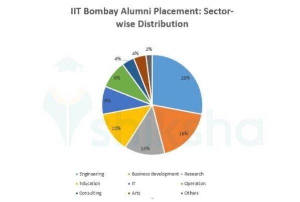 IIT Bombay Placements 2022: Highest Package & Average Package, Top ...