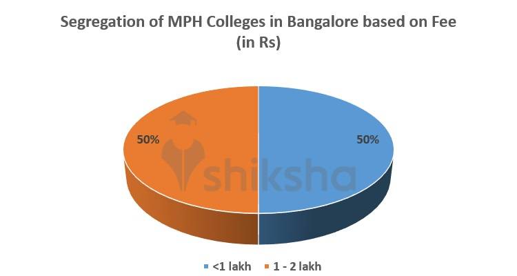 MPH Colleges in Bangalore - Fees, Courses, Placements, Cut Off, Admission