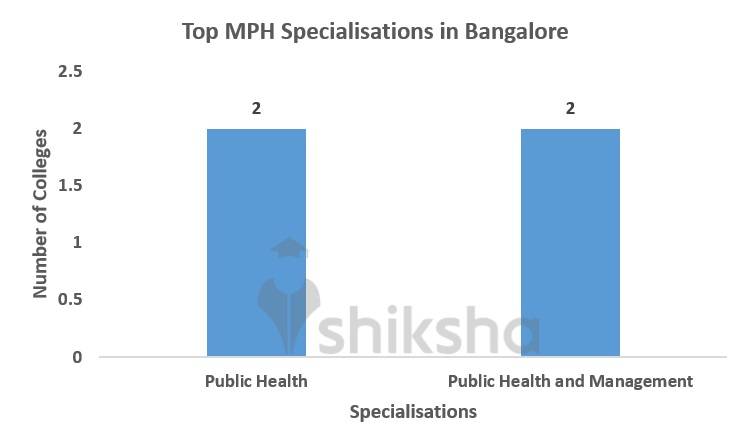 MPH Colleges in Bangalore - Fees, Courses, Placements, Cut Off, Admission