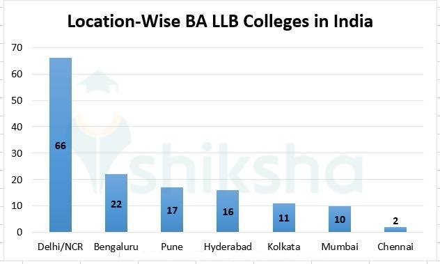 List of B.A. LL.B. Colleges in India - Fees, Courses, Placements, Cut ...