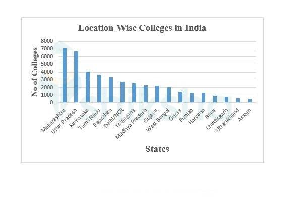 Best Colleges in India - Fees, Ranks, Admissions Process, Placements