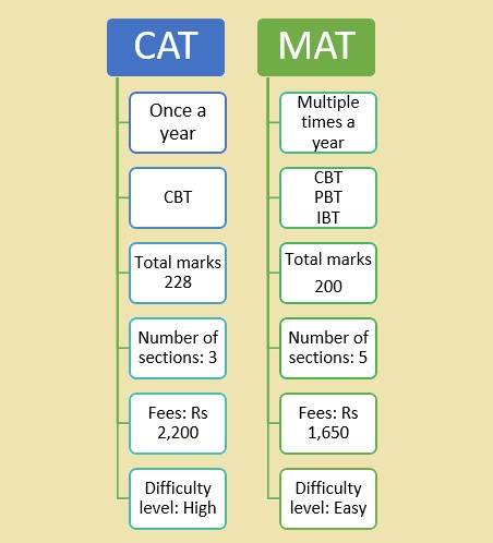 CAT vs MAT: What is the Difference Between MAT and CAT Exam?