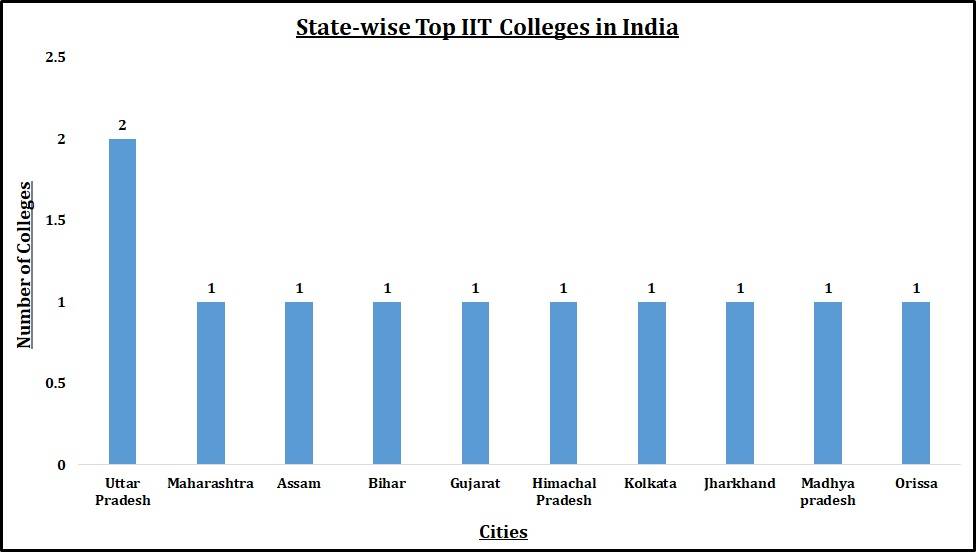Top IITs in India 2022: Rank, Fees, Cutoff, Placements, Admission