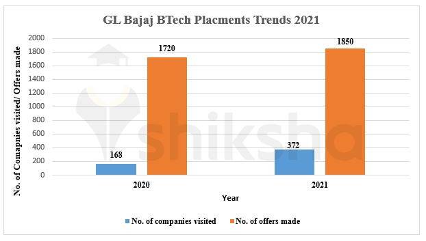 B.Tech at G.L. Bajaj Institute of Technology and Management, Greater ...