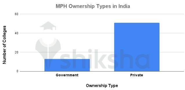 MPH Colleges in India - Fees, Courses, Placements, Cut Off, Admission