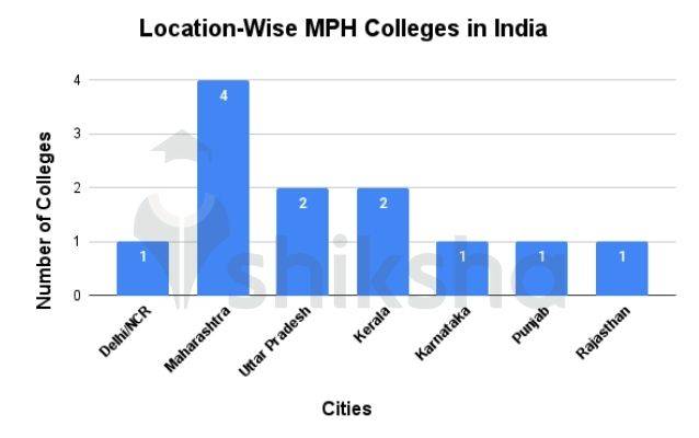 MPH Colleges in India - Fees, Courses, Placements, Cut Off, Admission