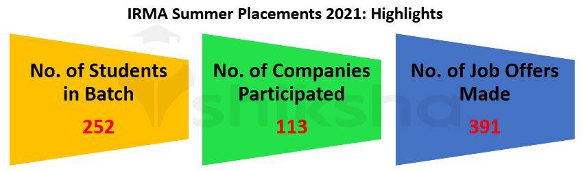 Placements 2021: Highest & Average Package, Trends, Top Companies