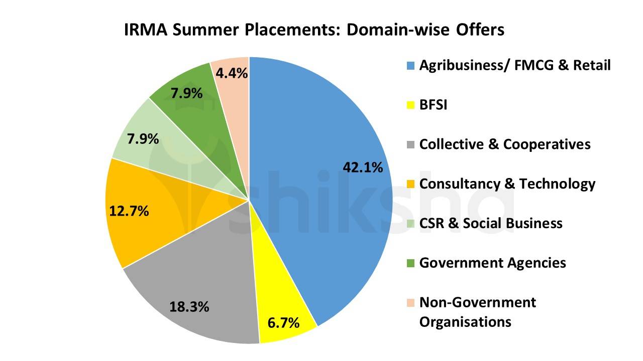 Placements 2021: Highest & Average Package, Trends, Top Companies