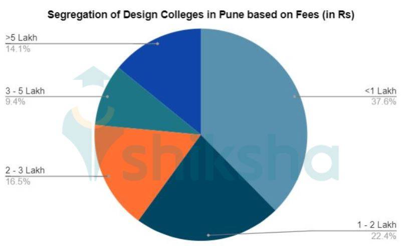 Best Design Courses and Colleges in Pune - Admissions 2024, Fees ...