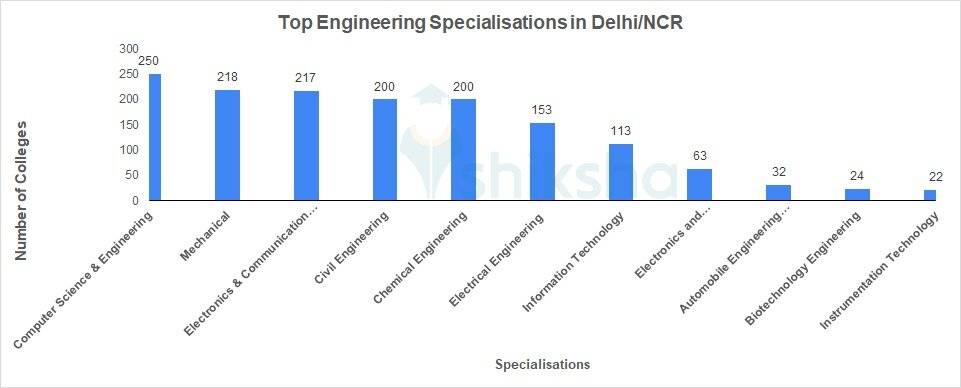 Engineering Colleges in Delhi/NCR - 2022 Admission, Fees, Courses ...