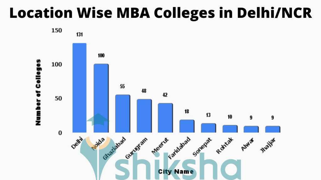 All MBA Colleges in Delhi/NCR 2022 - Fees, Courses, Placements, Ranking, Exams