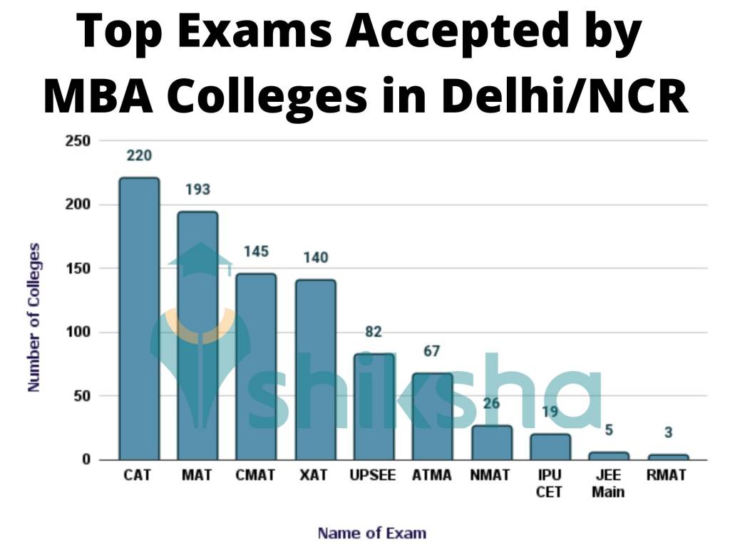 All MBA Colleges in Delhi/NCR 2022 - Fees, Courses, Placements, Ranking ...