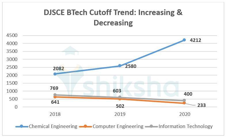 DJSCE Cutoff 2020 for BTech: Opening and Closing Ranks