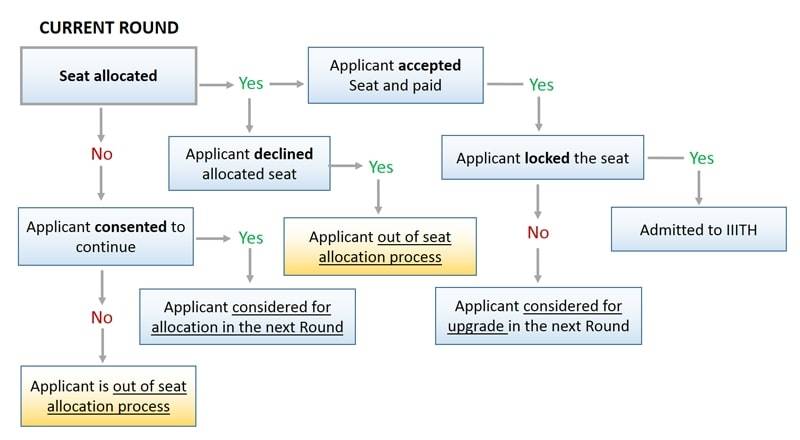 IIITH UGEE Counselling 2025: Check Dates & Procedure