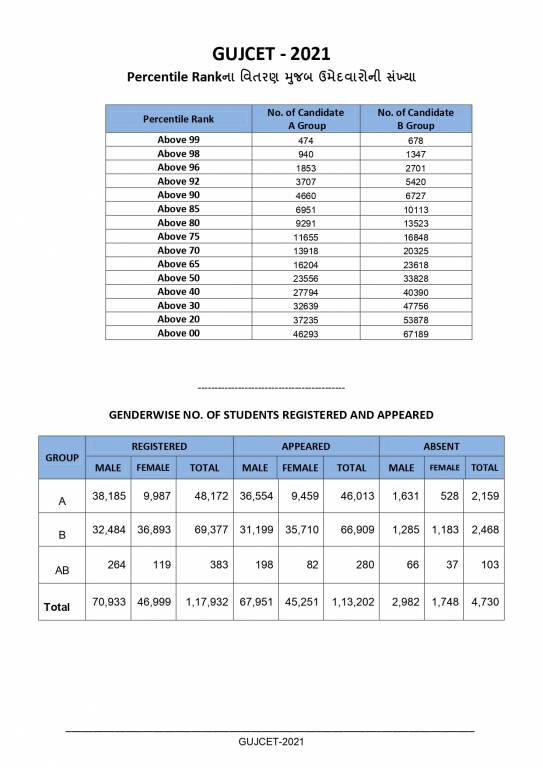 GUJCET Result 2022 (Out): Direct Link, How to Check Merit List and ...