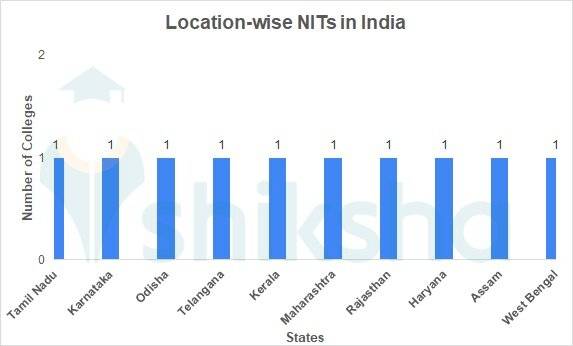 Top NITs in India 2022: Rank, Fees, Cutoff, Placements, Admission