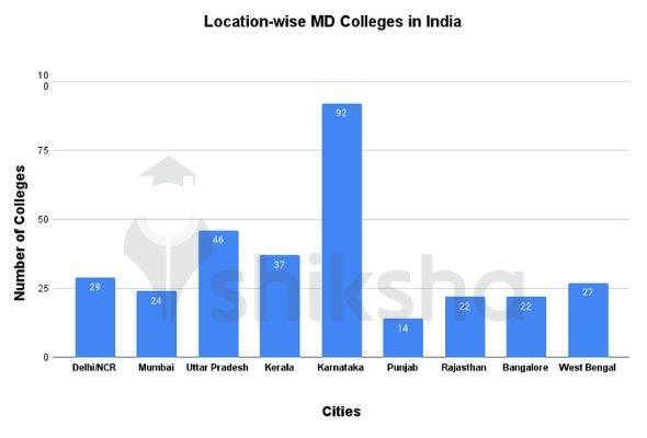 List of MD Colleges in India - Fees, Courses, Placements, Cut Off ...