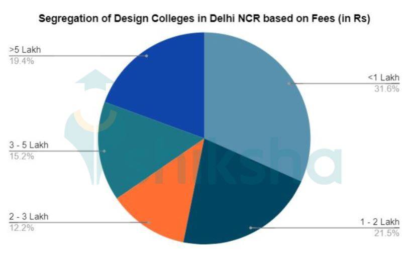 Best Design Colleges in Delhi/NCR - 2023 Fees, Courses, Admissions ...