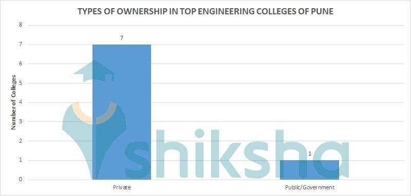 Top Engineering Colleges in Pune 2022: Rank, Fees, Cutoff, Placements ...