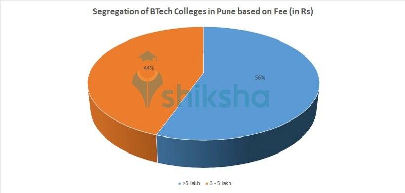 Top Engineering Colleges in Pune 2022: Rank, Fees, Cutoff, Placements ...