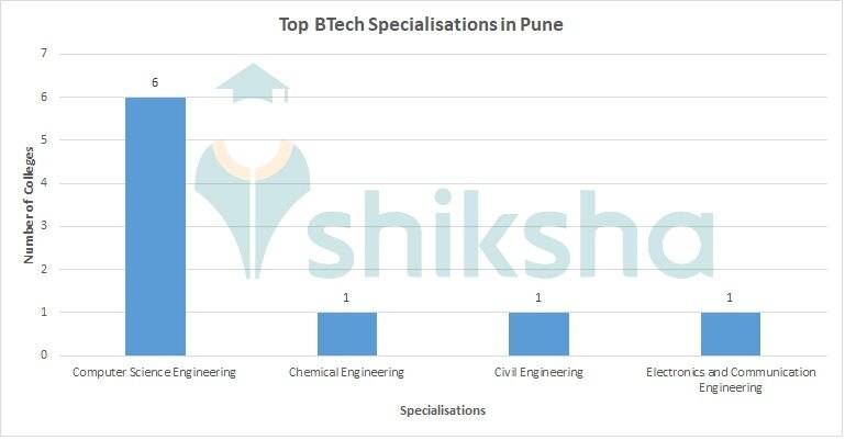 Top Engineering Colleges in Pune 2022: Rank, Fees, Cutoff, Placements ...