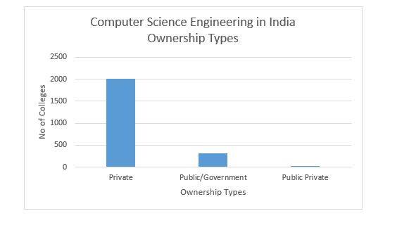 List of Computer Science Engineering Colleges in India - Fees, Courses ...