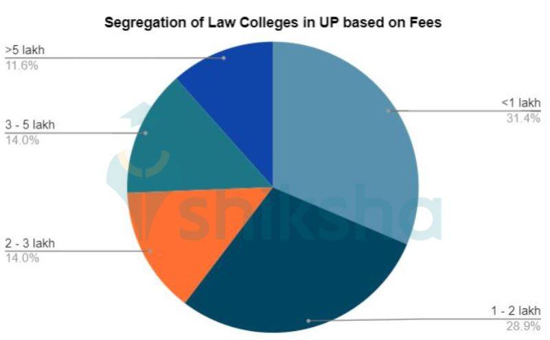 Top Law Colleges in Uttar Pradesh 2022 - Rank, Fees, Courses ...