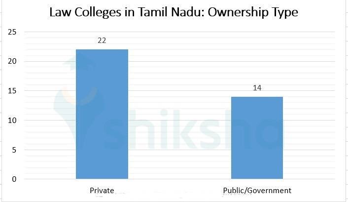 Top Law Colleges in Tamil Nadu 2022 - Rank, Fees, Courses, Placements, Cut Off, Admission