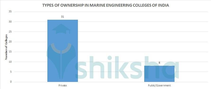 List of Marine Engineering Colleges in India - Fees, Courses ...