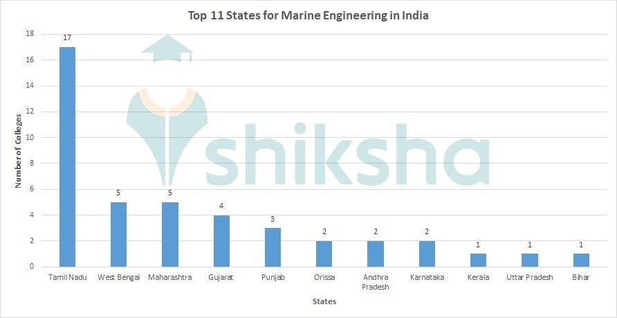 List of Marine Engineering Colleges in India - Fees, Courses ...