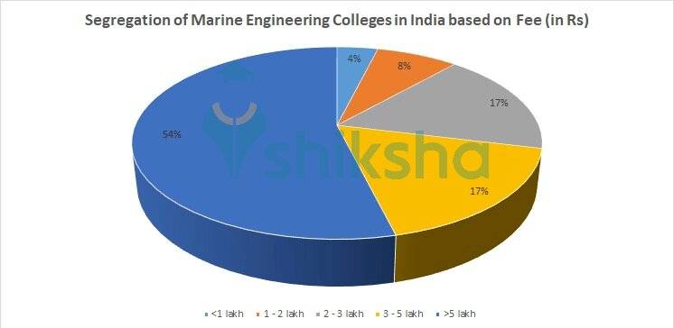 List of Marine Engineering Colleges in India - Fees, Courses ...