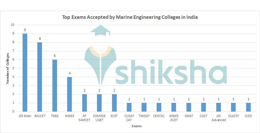List of Marine Engineering Colleges in India - Fees, Courses ...