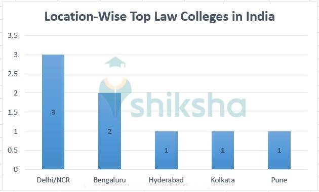 Best Law Colleges in India 2022: Ranking, Fees, Courses, Admission ...