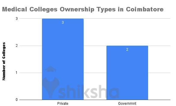 Best Medical Colleges in Coimbatore for MBBS - 2024 Fees, Admissions ...
