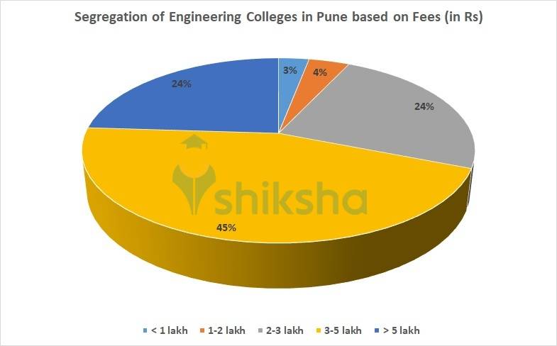 Engineering Colleges in Pune - 2022 Admission, Fees, Courses ...