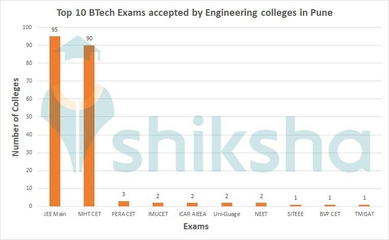 Engineering Colleges in Pune - 2022 Admission, Fees, Courses ...