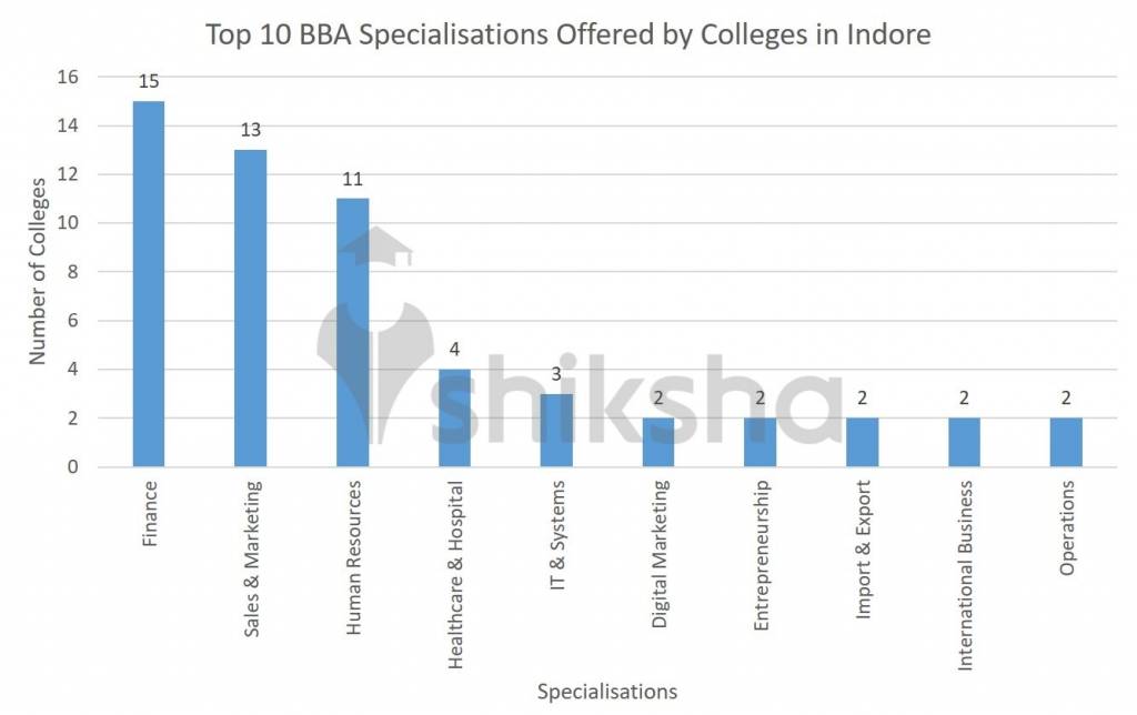 Top BBA Colleges in Indore - 2022 Fees, Courses, Placements, Ranking, Exams
