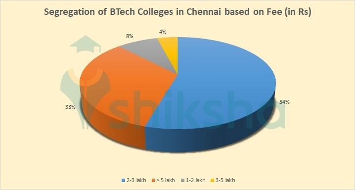 Top Engineering Colleges in Chennai 2022: Rank, Fees, Cutoff ...