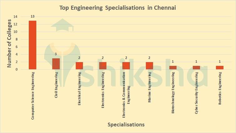 Top Engineering Colleges in Chennai 2022: Rank, Fees, Cutoff ...