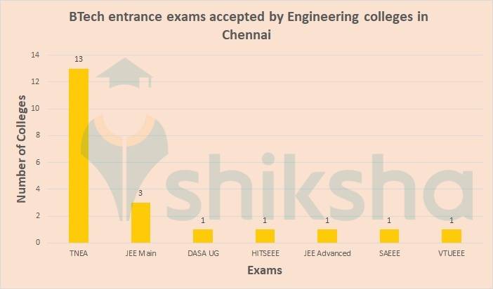 Top Engineering Colleges in Chennai 2022: Rank, Fees, Cutoff ...